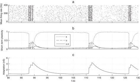 model neurodynamics a raster plot showing the spikes of 60 neurons
