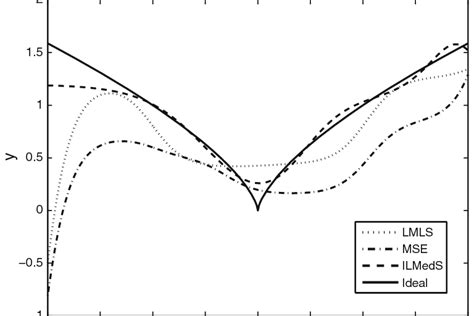 function approximation with different algorithms for the gross error download scientific
