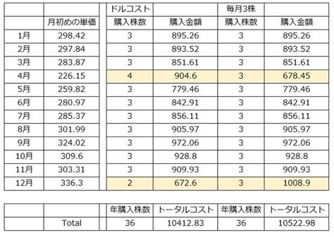 ドルコスト平均法で始める長期積み立て投資