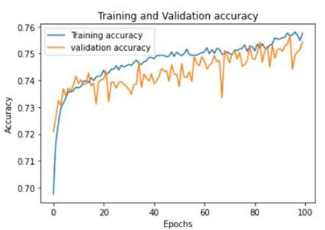The Accuracy Value Obtained During The Learning Process Download