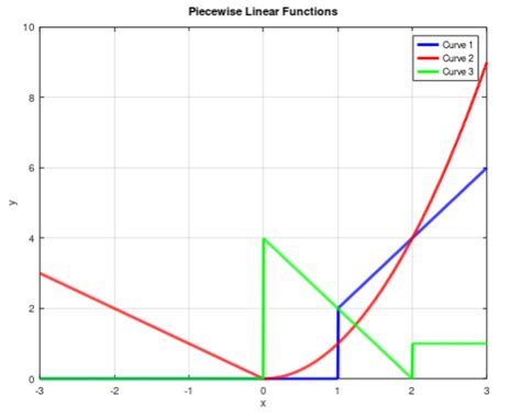 Solved Write A MATLAB Script To Generate A Plot Containing Chegg