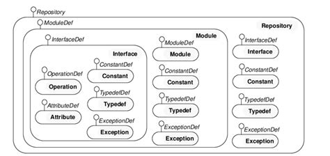 The Containment Hierarchy For Interface Repository Classes Download