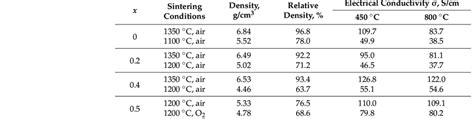 Sintering Conditions Density And Electrical Conductivity Of La 2−x Ba Download Scientific