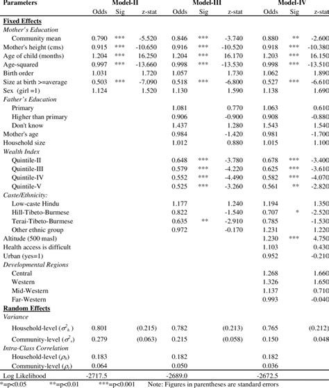 maximum likelihood estimates for three level random intercept logistic