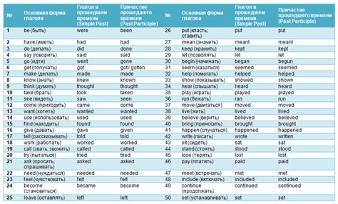 100 самых главных глаголов английского языка