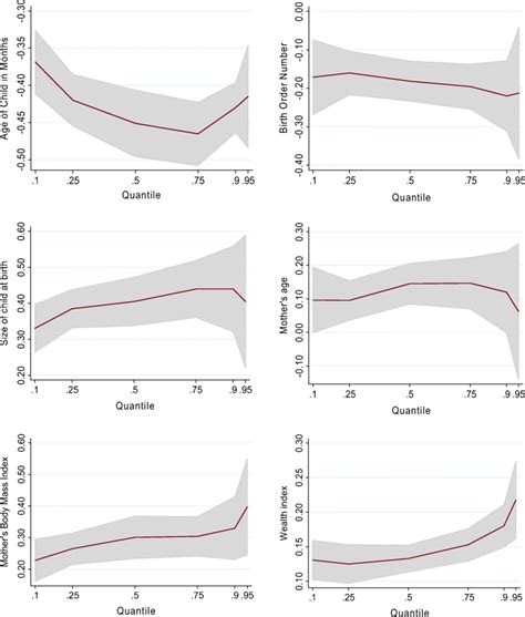 Quantile Regression Estimates For Waz Determinants Download Scientific Diagram