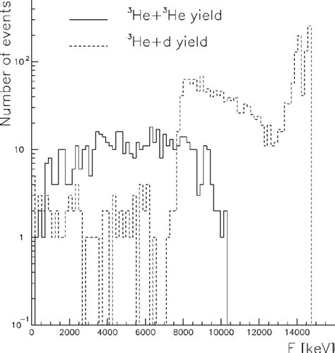 Monte Carlo Simulation Of The Protons From 3 He 3 He 2p 4 He And 3 Download Scientific