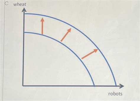 Country B Produces Robots And Wheat Suppose Many
