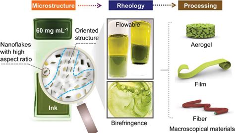 The Highly Concentrated Ink With Oriented Microstructure Possesses A