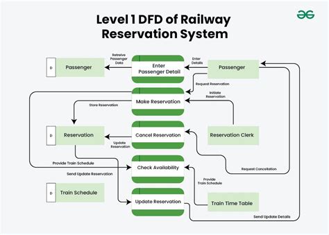 High Level Logical Data Flow Diagram