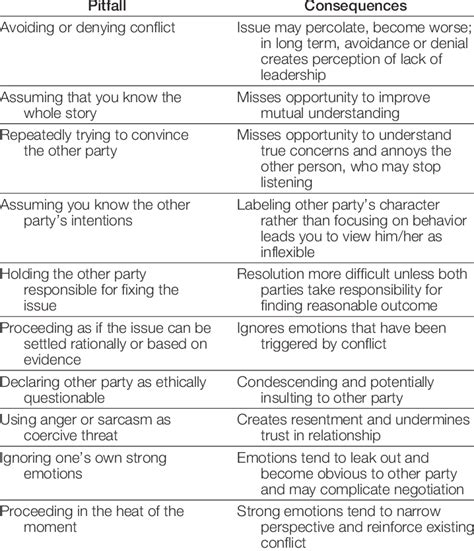 pitfalls in handling conflict behaviors to avoid when dealing with