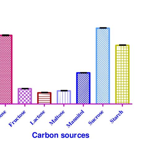 Effect Of Different Carbon Sources On Decolorization Of Yellow Crg