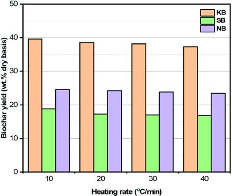 Effects Of Treatments On Biochar Yield At Different Heating Rates Under Download Scientific