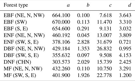 Bg Evaluation Of Five Models For Constructing Forest Nppage