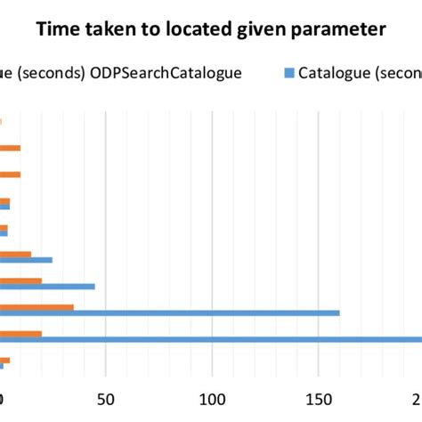 A Chart Illustrating The Results From Table 1 Download Scientific Diagram