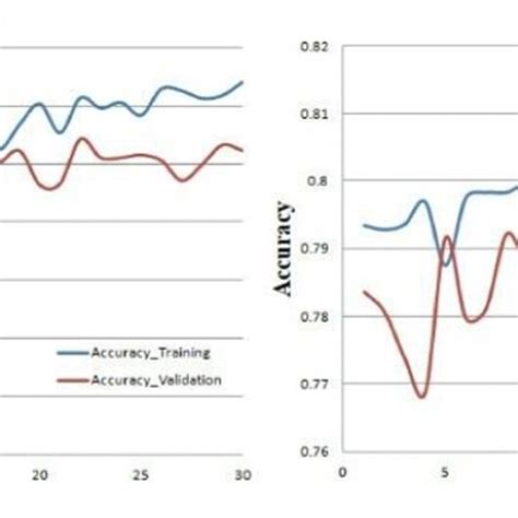 accuracy plots for resnet50 and resnet152 download scientific diagram