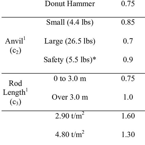 Spt Correction Factors Download Table