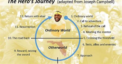Lebron James Joseph Campbell And The Heros Journey Imgur