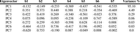 Principal Component Analysis Of Landsat Oli Bands Download Scientific Diagram