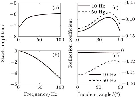 Frequency Dependent Reflection Of Elastic Wave From Thin Bed In Porous Media