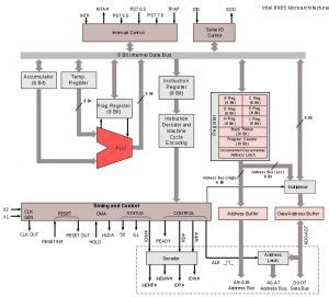 What Is The Difference Between 8085 And 8086 Microprocessor Pediaa