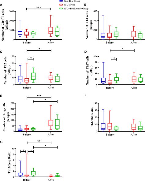 Figure 1 From The Ef ﬁ Cacy And Safety Of Short Term And Low Dose Il 2