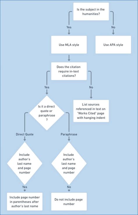 Comparing Apa And Mla Citation Styles Sita Academy