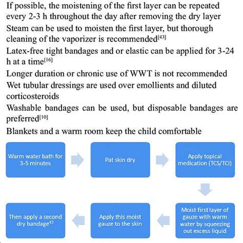 Procedure For Wet Wrap Technique Download Scientific Diagram