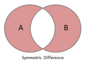 Python Set Frozenset Union Intersection Difference Symmetric