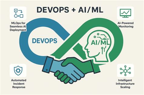 How Aiml Is Transforming Devops Workflows Lumasclouds Posted On The Topic Linkedin