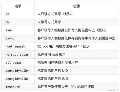 Nfs从入门到精通再到放弃nfs Map Client Root Csdn博客