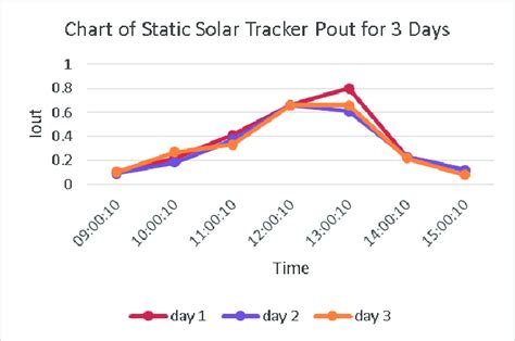The Output Power Of The Dual Axis Static Solar Tracker For Three