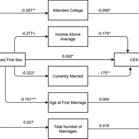 Gsem Path Diagram For Acquiesced First Sex Linked To Ces D In Late