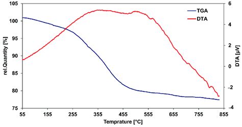 The Tg Dta Pattern Of Biosynthesized Cc Aunps Download Scientific Diagram