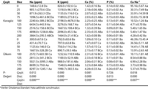 Na K Ca P Concentration And Ca Na 1 Determined In Cowpea Varietes