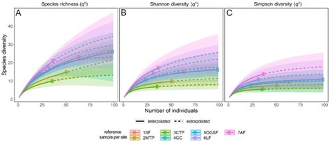 comparison of sample size based rarefaction and extrapolation curves of