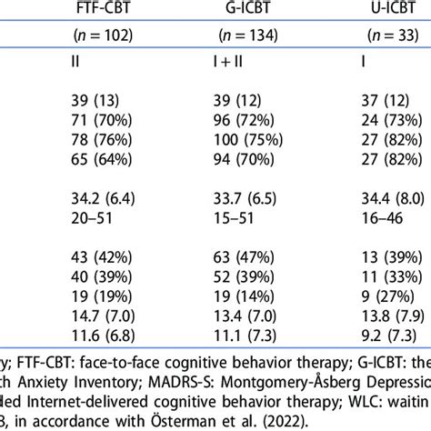 Baseline Characteristics In Two Randomized Controlled Trials Of Download Scientific Diagram