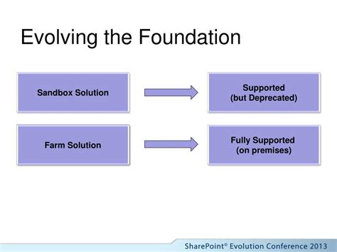ppt “app etize ” your sharepoint solutions moving your solution to