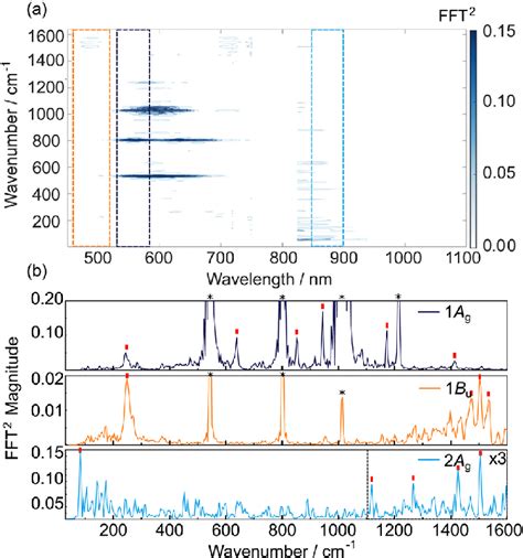 Wavepacket Dynamics Of Tdpp V Tdpp In Toluene Solution A False Download Scientific Diagram