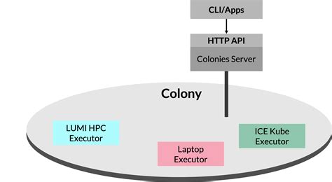 What Is Colonyos Colonyos Documentation