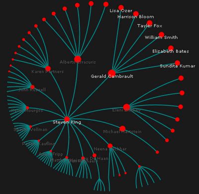 Hierarchical Visualizations In R And The Javascript Infovis Toolkit