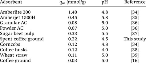 Comparison Of Maximum Adsorption Capacities Of Different Adsorbent For