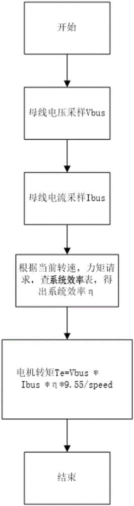 一种永磁同步电机输出转矩估算的方法与流程