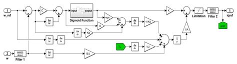 Energies Free Full Text Improvement Of Pmsm Sensorless Control Based On Synergetic And