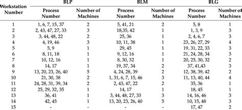 Balancing Schemes Of Assembly Lines With Different Workstation Layouts