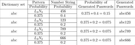 table 11 from password cracking based on learned patterns from disclosed passwords semantic