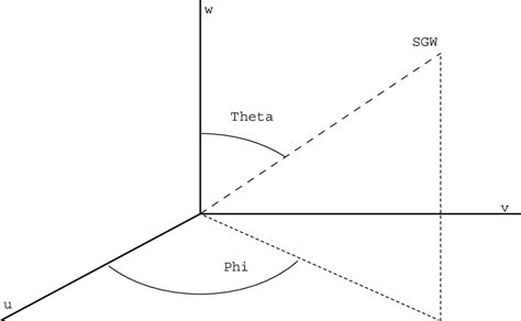 An Sgw Propagating From An Arbitrary Direction Download Scientific Diagram