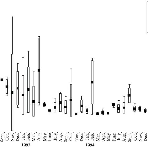 monthly variation mean maximum minimum and standard deviation of