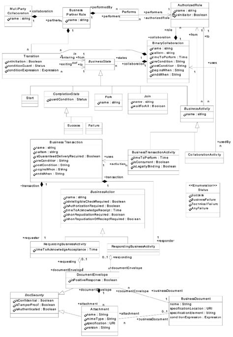 Overall Ebxml Business Process Specification Schema As A Uml Class