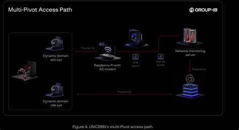 Hackers Use Hidden Raspberry Pi And Custom Malware To Attack Bank Atms